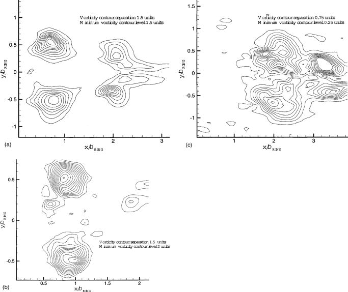 Experimental study of the production of vortex rings using a variable diameter orifice | Physics ...