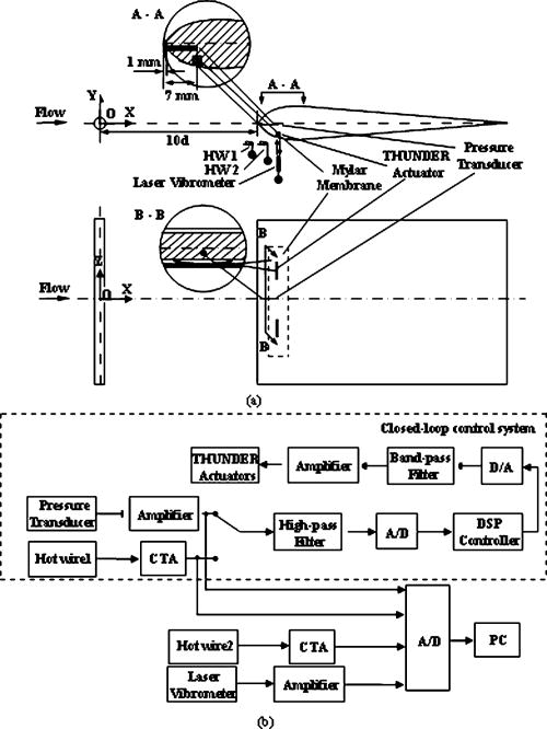 Closed-loop controlled vortex-airfoil interactions | Physics of Fluids ...