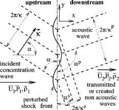 Linear interaction analysis for Richtmyer-Meshkov instability at low ...