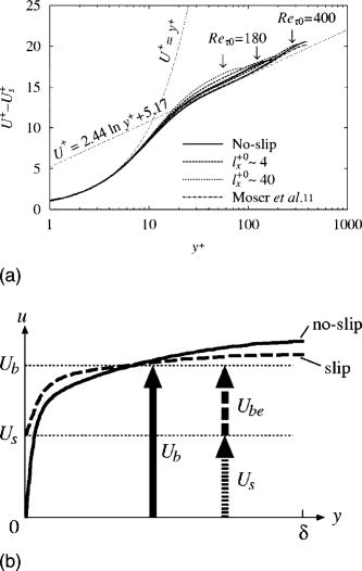 A theoretical prediction of friction drag reduction in turbulent flow ...
