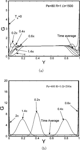 Taylor dispersion in cyclic electric field-flow fractionation | Physics ...