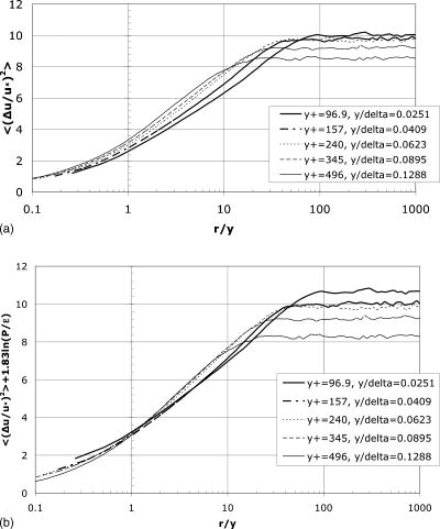 A refined interpretation of the logarithmic structure function law in ...