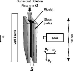 Fluid dynamics of rivulet flow between plates | Physics of Fluids | AIP ...