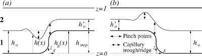 Steady two-layer flow in a topographically patterned channel | Physics ...
