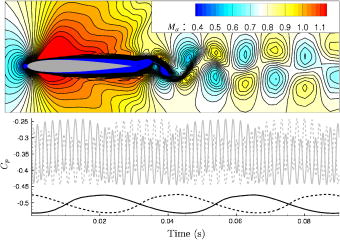 Reduced-order modeling for unsteady transonic flows around an airfoil | Physics of Fluids | AIP ...