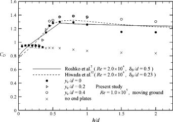 Vortex shedding from a circular cylinder near a moving ground | Physics ...