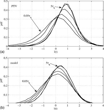 Self-similar two-particle separation model | Physics of Fluids | AIP ...