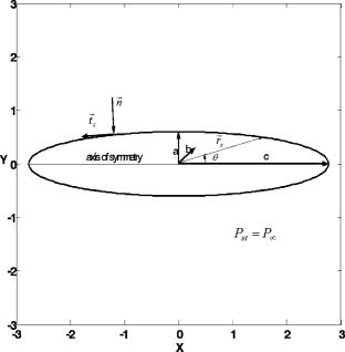 Nonlinear oscillations and collapse of elongated bubbles subject to ...