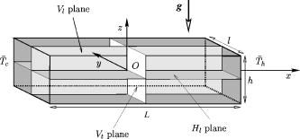 Multiple modes of instability in a box heated from the side in low-Prandtl-number fluids ...