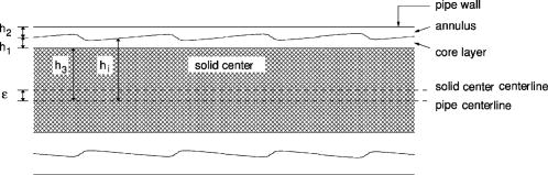 Core-annular flow through a horizontal pipe: Hydrodynamic ...