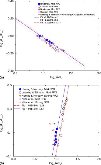 Similarity analysis of favorable pressure gradient turbulent boundary ...
