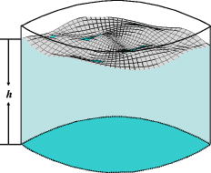 Liquid surface waves in parabolic tanks | Physics of Fluids | AIP ...