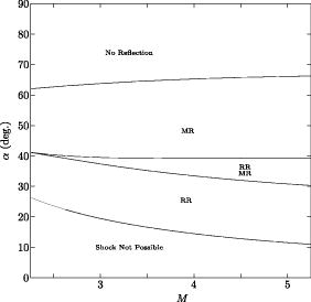 Experiments on the mechanism of inducing transition between regular and ...