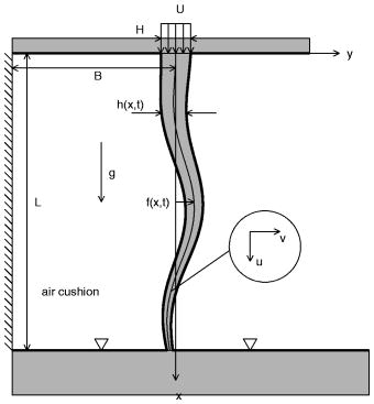 The use of global modes to understand transition and perform flow controla) | Physics of Fluids ...