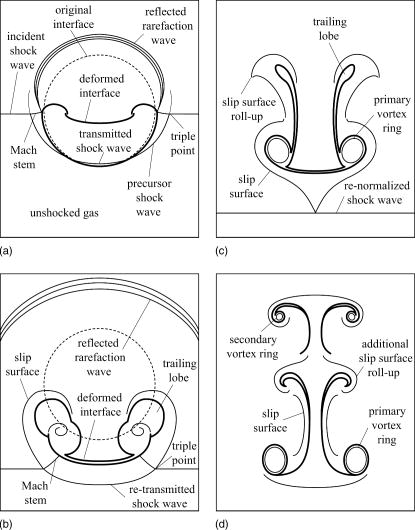 Shock-bubble interactions: Features of divergent shock-refraction ...