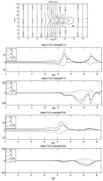 Dispersive Effects On Wave Current Interaction And Vorticity Transport In Nearshore Flows