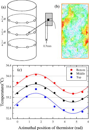 Flow mode transitions in turbulent thermal convection | Physics of ...