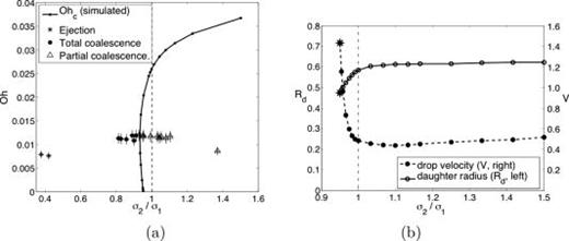 The influence of surface tension gradients on drop coalescence ...