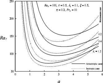 The onset of double diffusive convection in a binary viscoelastic fluid saturated anisotropic ...