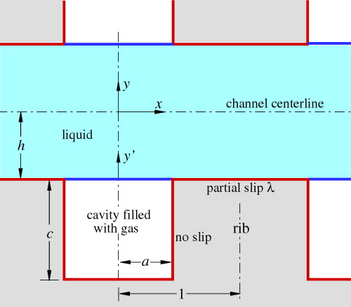 On the effects of liquid-gas interfacial shear on slip flow through a ...
