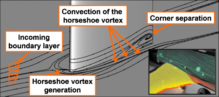 Flow dynamics past a simplified wing body junction | Physics of Fluids ...