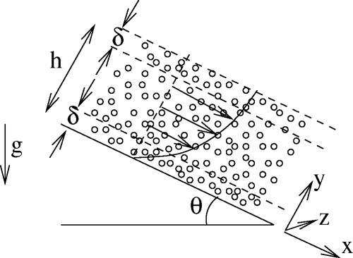 Dense granular flow down an inclined plane: A comparison between the hard particle model and ...