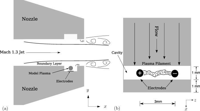 Shear-flow excitation mechanisms of recessed localized arc-filament plasma actuators | Physics ...