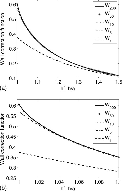 A formula for the wall-amplified added mass coefficient for a solid ...