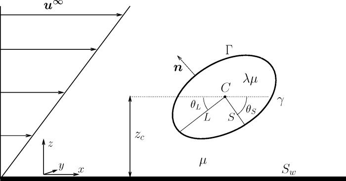 Droplet motion in a microconfined shear flow via a three-dimensional spectral boundary element ...