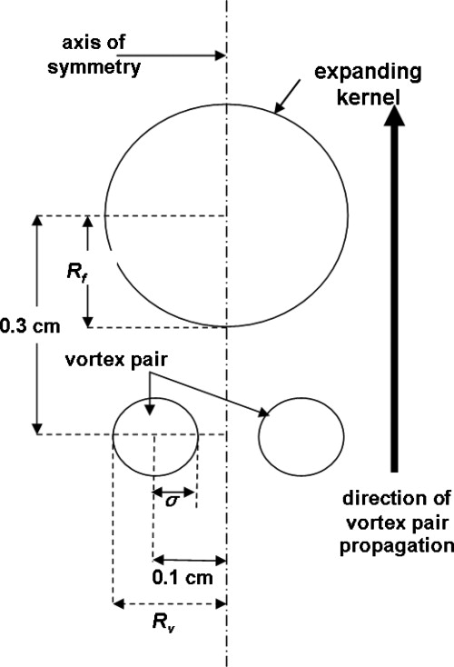 The regime diagram for premixed flame kernel-vortex interactions—Revisited | Physics of Fluids ...