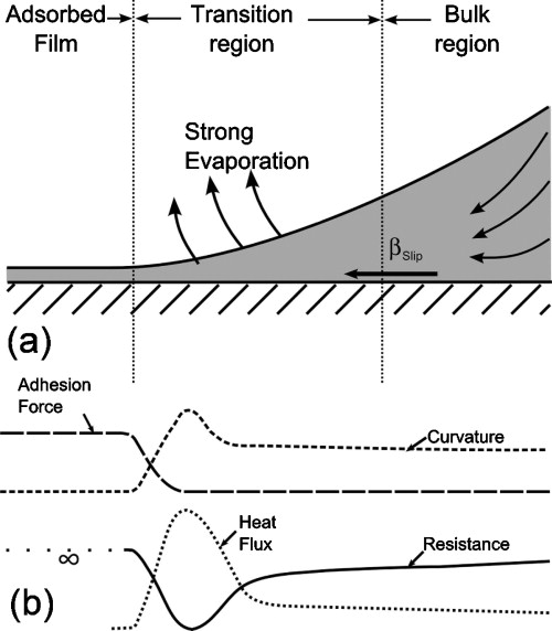 Role of solid surface structure on evaporative phase change from a completely wetting corner ...