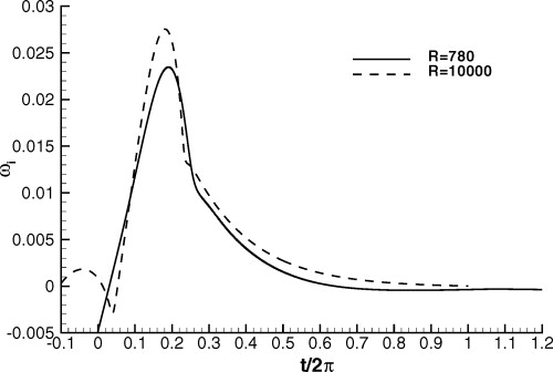 On the linear instability of a finite Stokes layer: Instantaneous ...