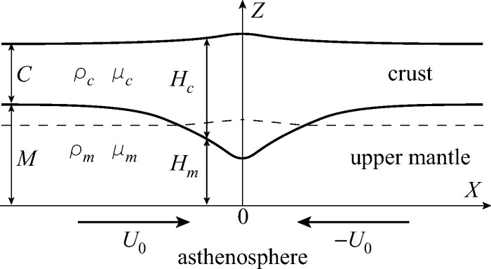 Convergent flow in a two-layer system and mountain building | Physics ...