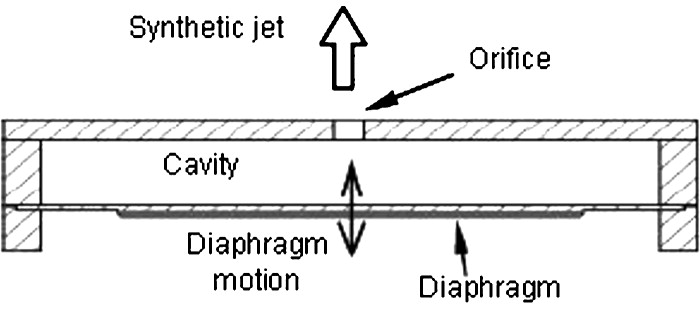 Particle image velocimetry measurements of the interaction of synthetic ...