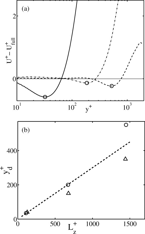 Hierarchy of minimal flow units in the logarithmic layer | Physics of ...
