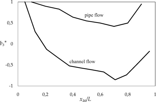 Langevin and diffusion equation of turbulent fluid flow | Physics of ...