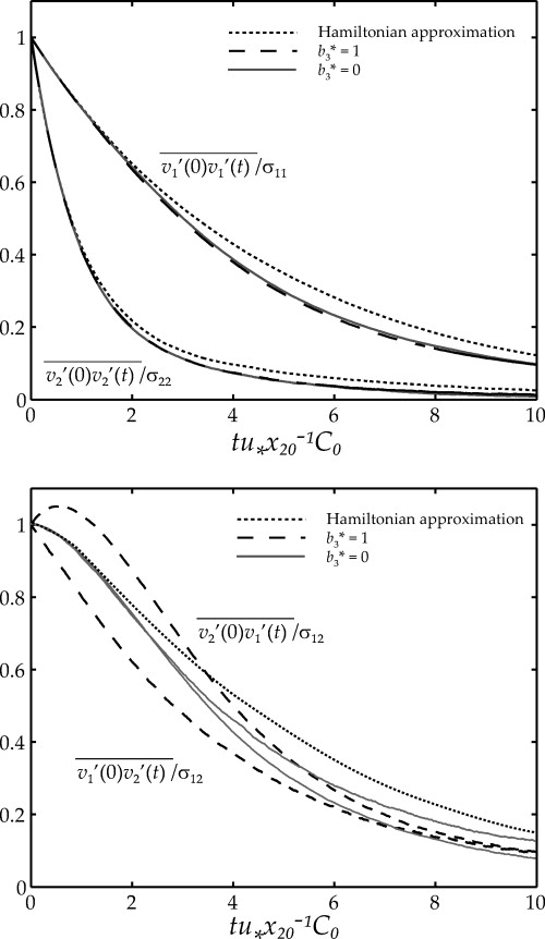 Langevin and diffusion equation of turbulent fluid flow | Physics of ...