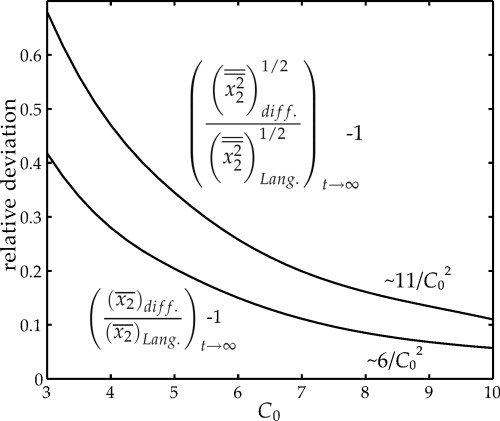 Langevin and diffusion equation of turbulent fluid flow | Physics of ...