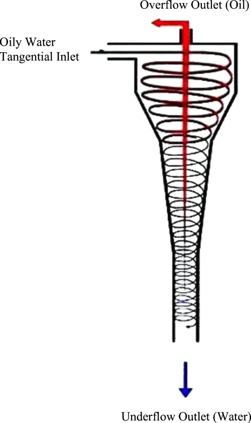 Nature of counterflow and circulation in vortex separators | Physics of ...
