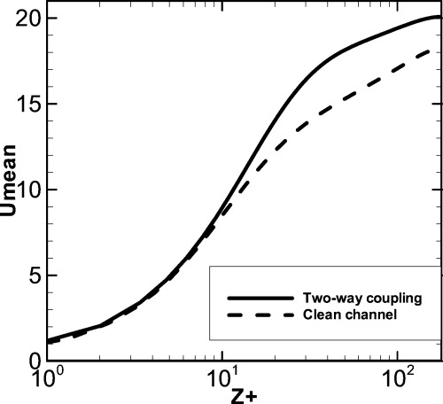 Turbulence modulation and drag reduction by spherical particles ...