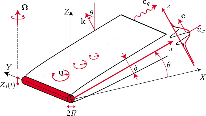 Viscous spreading of an inertial wave beam in a rotating fluid ...