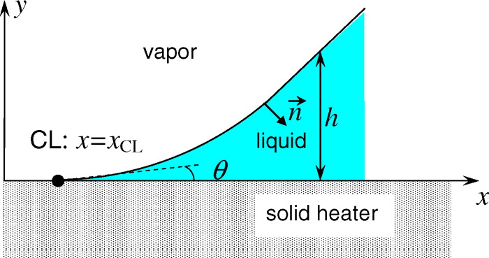 Dynamics of the triple contact line on a nonisothermal heater at ...