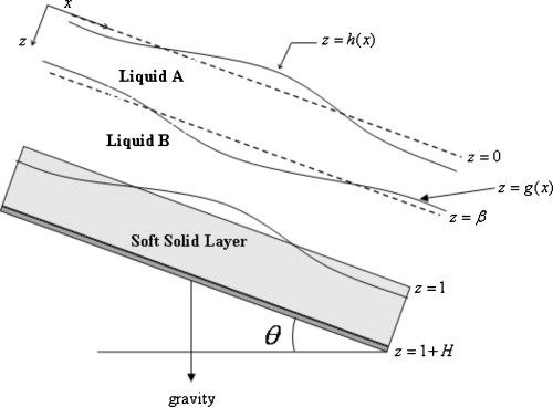 Role of wall deformability on interfacial instabilities in gravity ...