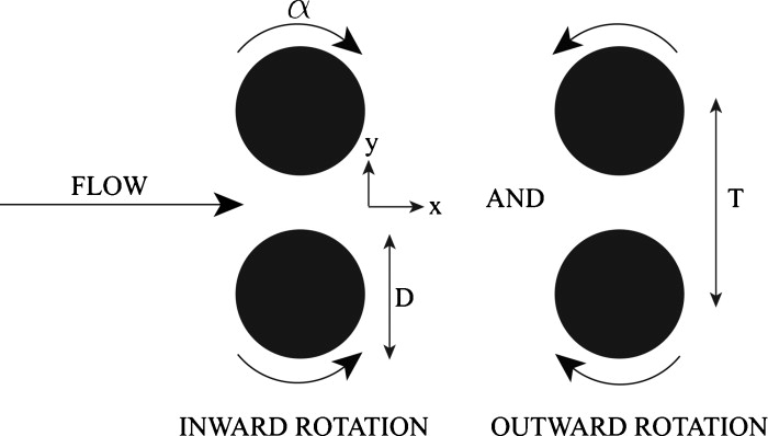 Flow past two rotating cylinders | Physics of Fluids | AIP Publishing