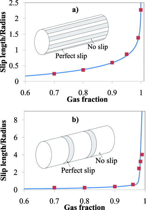 Modeling drag reduction and meniscus stability of superhydrophobic surfaces comprised of random ...