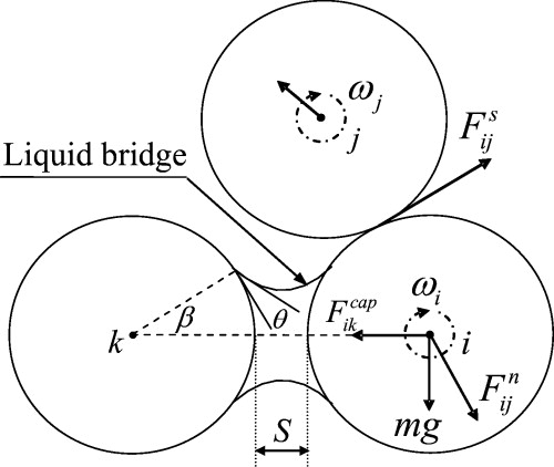 Dynamics of wet particles in rotating drums: Effect of liquid surface ...