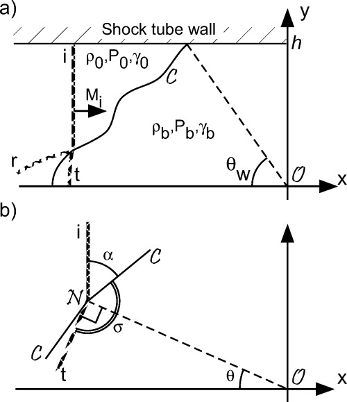 Analytical theory for planar shock focusing through perfect gas lens ...