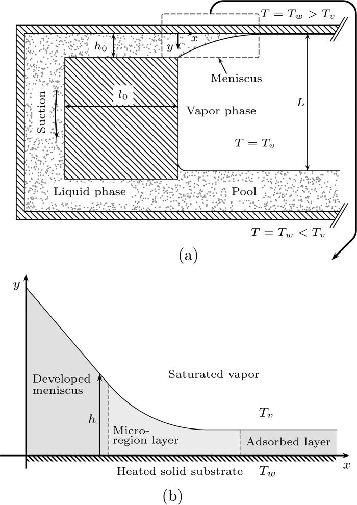 A perturbation method for solving the micro-region heat transfer problem | Physics of Fluids ...