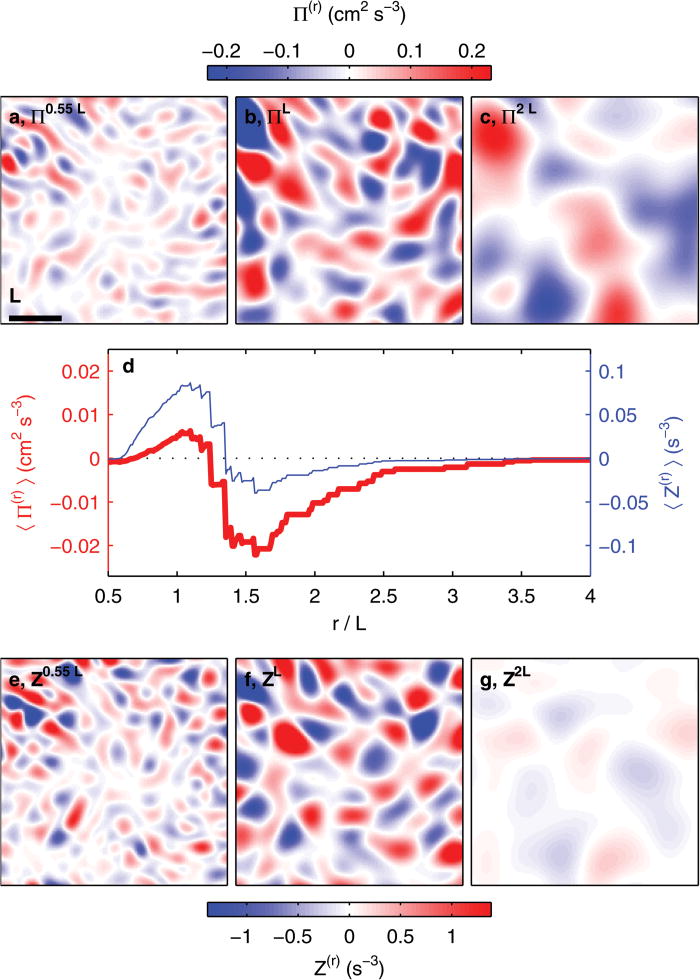 Spatiotemporal persistence of spectral fluxes in two-dimensional weak ...
