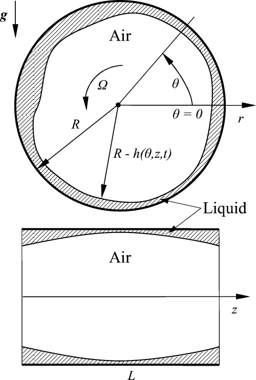 Thin film flow on the inside surface of a horizontally rotating ...
